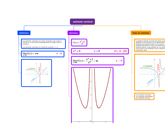 asíntota vertical - Mind Map